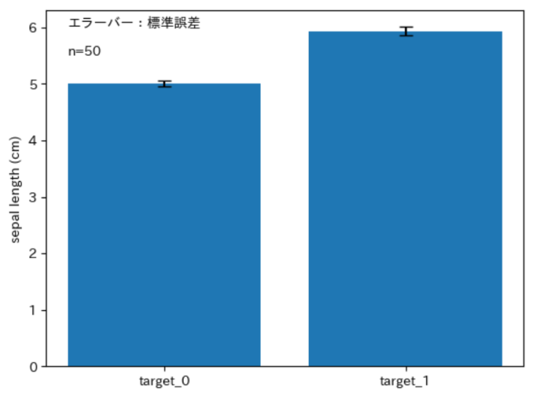 【Python】95%信頼区間の求め方・計算方法と棒グラフのエラーバーで表示する方法 | 月見ブログ