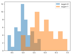 【Python】95%信頼区間の求め方・計算方法と棒グラフのエラーバーで表示する方法 | 月見ブログ